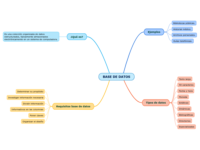 BASE DE DATOS - Mind Map